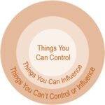 Control Influence Accept Model - Group Dynamics