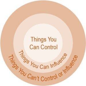 Control Influence Accept Model - Group Dynamics